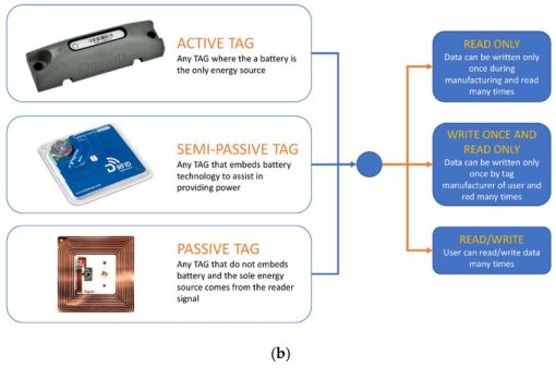 Common Types of RFID Cards and Their Applications