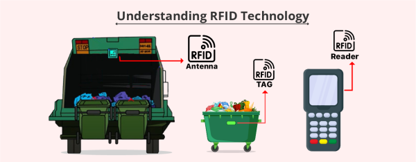 RFID Technology and Its Applications in Daily Life