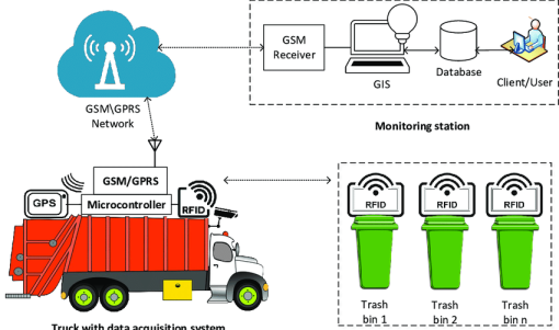 RFID solution for medical solid waste management